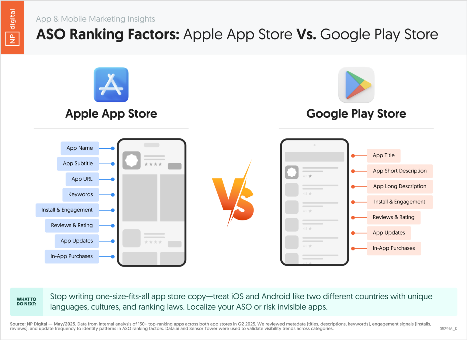 ASO Ranking Factors Differ by Platform