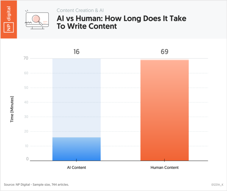 AI vs Human Content Creation Time